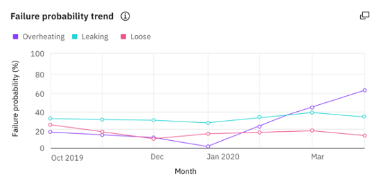 How to Use IBM Maximo Application Suite (MAS) for Predictive Maintenance