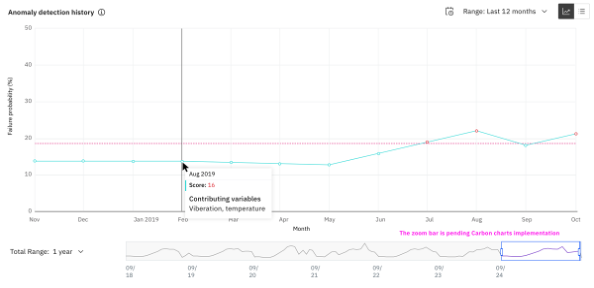 How to Use IBM Maximo Application Suite (MAS) for Predictive Maintenance